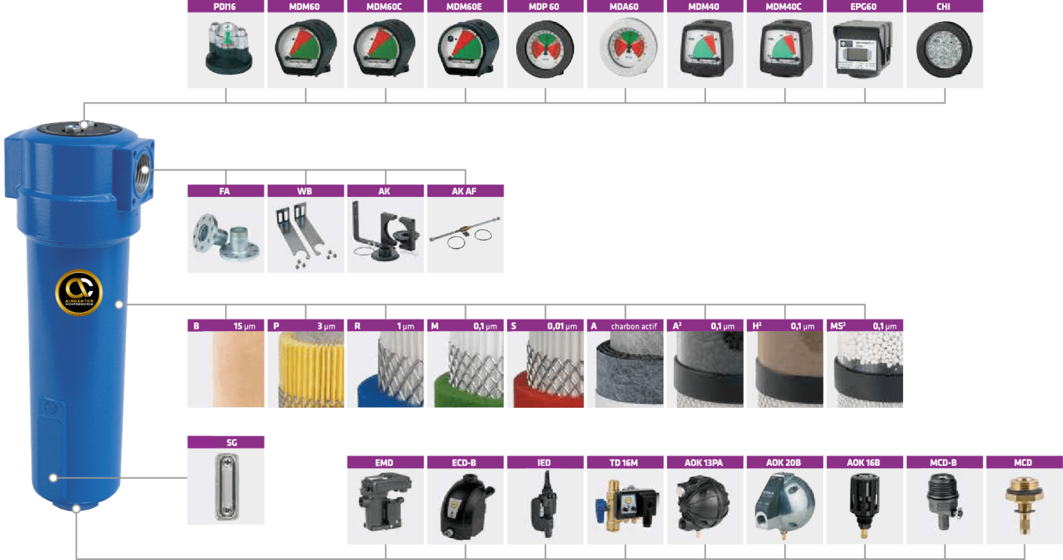 Filtros de aire comprimido AAF - HF - SPF - CKL - Air Center